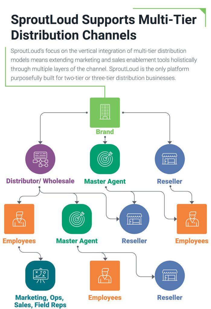 SproutLoud Introduces Support for Brands with Complex Multi-Tier ...